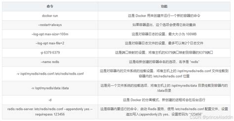 Docker 安装 Redis 容器docker Redis容器 Csdn博客