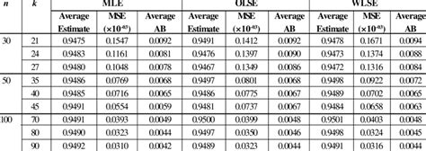 various classical estimates for 0 95 under type ii censoring