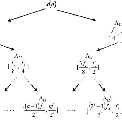 Framework Of Discrete Wavelet Packet Transform Dwpt Download Scientific Diagram