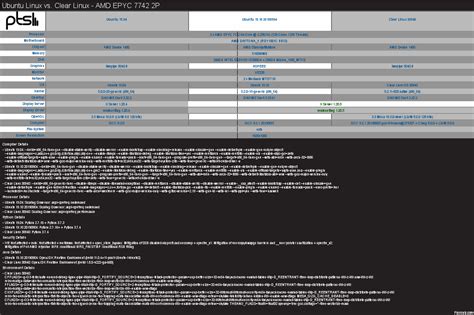 Running Intels Clear Linux On Amd Epyc Rome Still Significant
