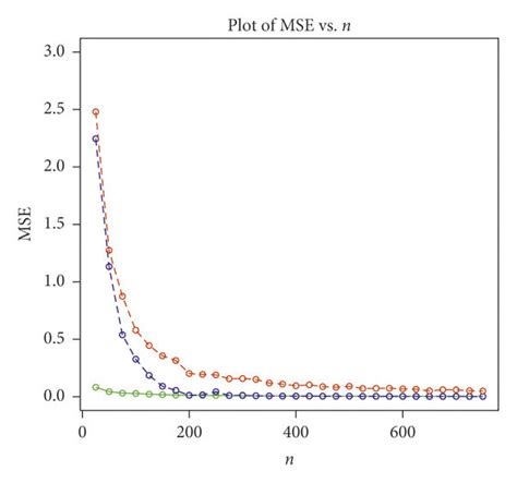 Plots Of Mles Mses Biases And Absolute Biases For Download Scientific Diagram