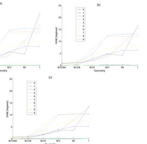 Sam Values For The Different Sites Between The Mean Of The Validation
