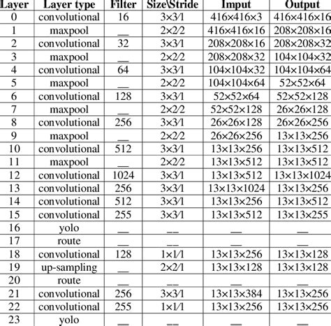 the yolov3 tiny architecture network download scientific diagram
