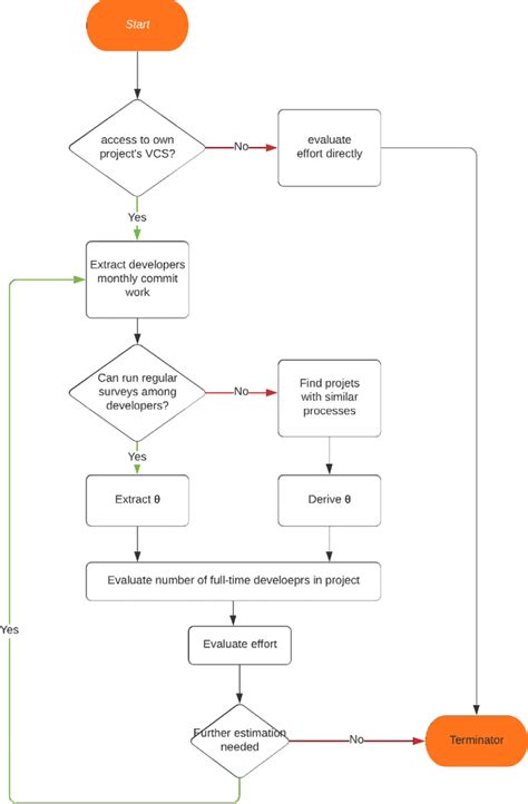 flowchart to run our effort estimation model in other foss projects