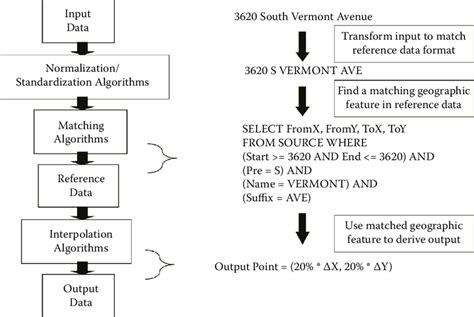 2 Components Of The Geocoding Process Download Scientific Diagram