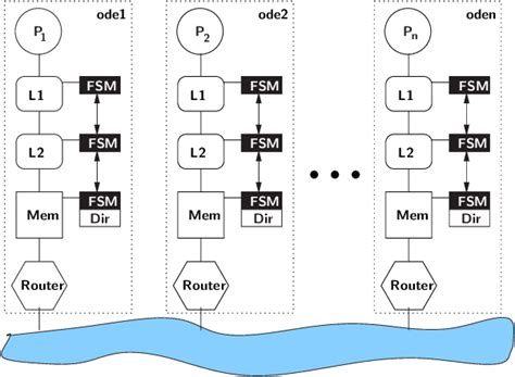 An Abstraction Of The Hardware In A Dsm Multiprocessor Control Of The Download Scientific