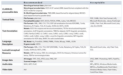 recommended file formats — clarin 1 documentation