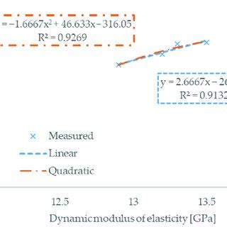The Relationship Between Dynamic Modulus Of Elasticity And Static