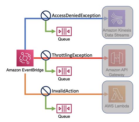 Improved Failure Recovery For Amazon EventBridge AWS Compute Blog