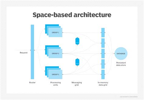 Harnessing Space Based Architecture For High Performance Techtarget