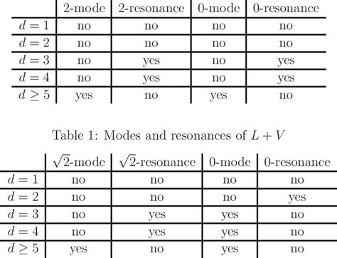 Table 1 From The Spectrum Of Non Local Discrete Schroedinger Operators With A Delta Potential