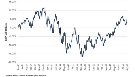 Stock Based Compensation In Volatile Markets Mercer Capital