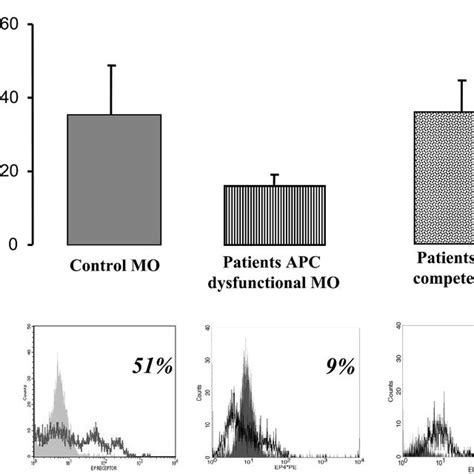 Some Trauma Patients MO Have APC Defects And Can Be Identified As APC Download Scientific
