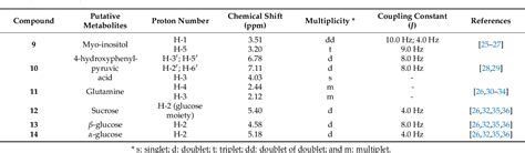 Table 1 From Gc Ms And Nmr Based Metabolomics And Molecular Docking Reveal The Potential Alpha