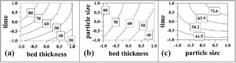 response surface plots showing the effect of independent variables