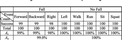 Table 6 From A Pose Estimation Based Fall Detection Methodology Using