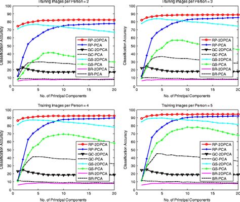 Classification Accuracy On Orl Face Dataset Download Scientific Diagram