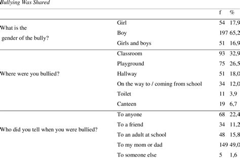 The Gender Of The Bully The Place Where The Bullying Took Place And