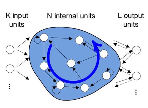 The Architecture Of The Reservoir Computing Network The Reservoir Is