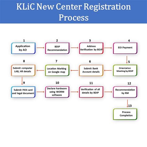KLiC New Center Registration Process 2025 MKCL Register