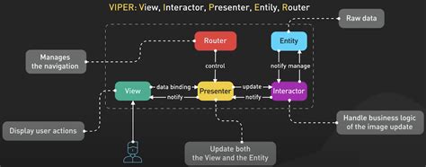 client app architecture patterns zhuang s diary