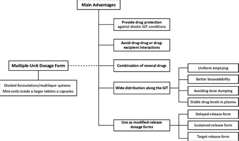 Main Advantages Of Multiple Unit Dosage Forms Download Scientific Diagram