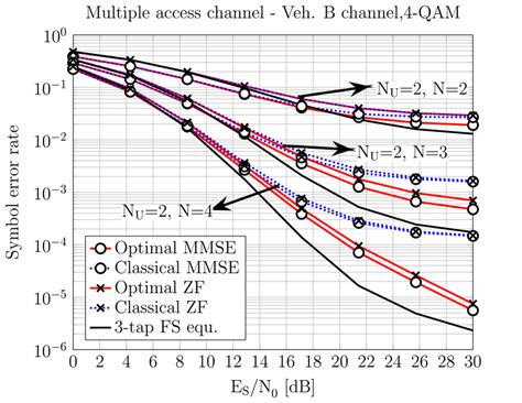 Ser Of The Optimized And Classical Zfmmse Decoder And A 3 Tap Download Scientific Diagram