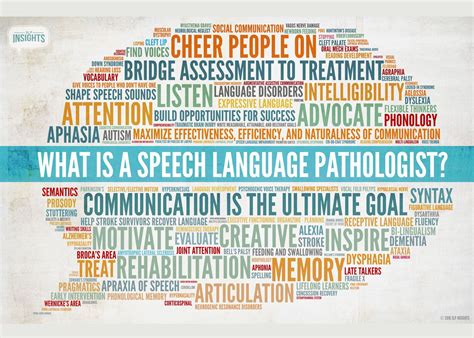What is a Speech Language Pathologist Poster — From $17 - SLP Insights | Speech and language ...