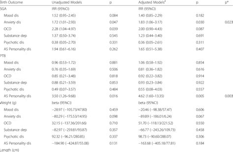 Bi And Multivariate Regression Analysis Between Current Mental Download Table