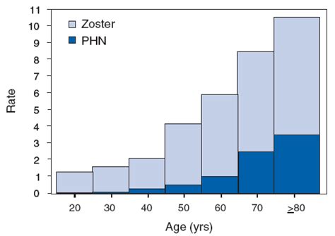 Shingles Facts And Stats Shingles Herpes Zoster Cdc