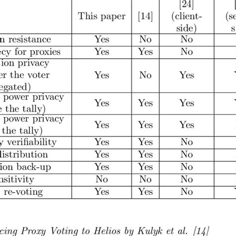 Comparison Of Proxy Voting Schemes Download Scientific Diagram
