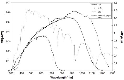 Spectral Response Of Different Module Types Cis A Si C Si 4