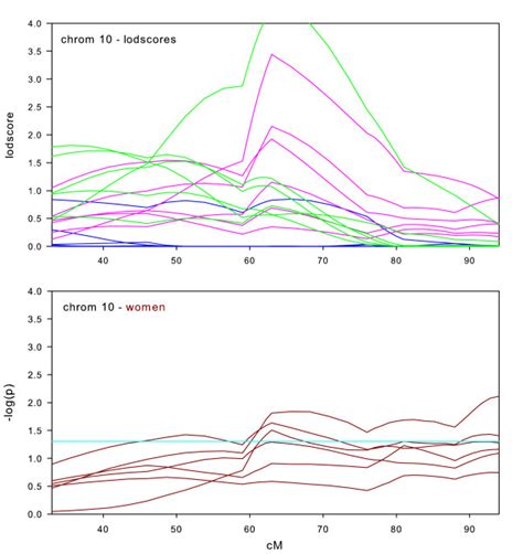 Chromosome 10 Sex Specific Lodscores And P Values For Test Of Download Scientific Diagram