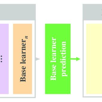 STACK Ensemble Learning Workflow Download Scientific Diagram