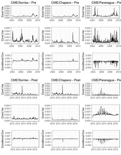 Figure A1 Conditional Variances And Conditional Covariances For All Download Scientific