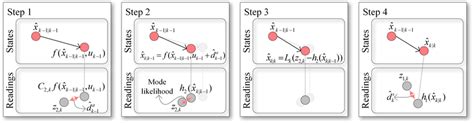 nonlinear unknown input and state estimation algorithm execution step