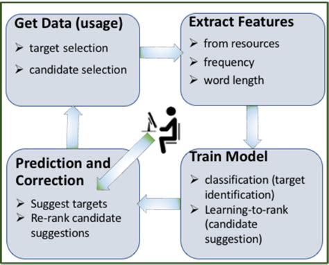 Figure 3 From Demonstrating Par4sem A Semantic Writing Aid With