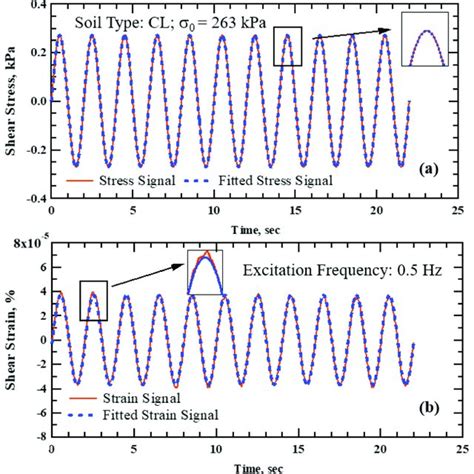 A Time Series Of An Ideal Stress Signal B Time Series Of An Ideal