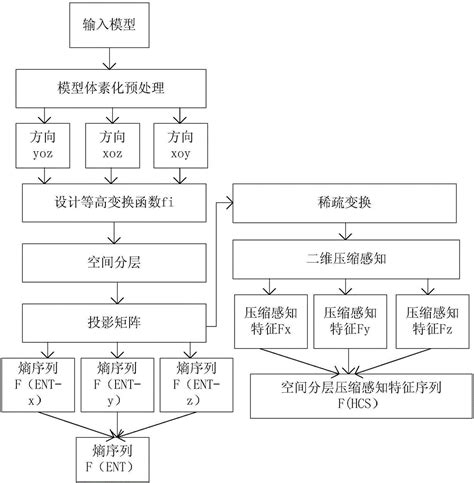 3d Model Feature Extraction Method Based On Compressed Sensing Eureka