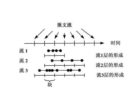 Self Adaptive Network Traffic Sampling Method For Anomaly Detection