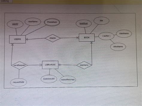 Solved Transform The Below Entity Relationship Model Into
