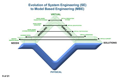 model based engineering mbe supplier integration
