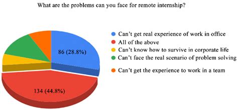 Problems In The Remote Internship Download Scientific Diagram