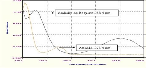 Figure 1 From Simultaneous Estimation Of Amlodipine Besylate And Atenolol As A Semantic Scholar
