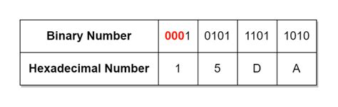Hexadecimal Numbers Electronics Lab