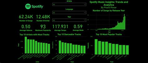 Powerbi Datavisualization Dashboards Prachi Powar