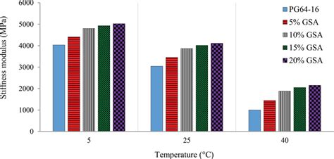 Stiffness Modulus Of Modified Asphalt Mixtures At Different Temperatures Download Scientific