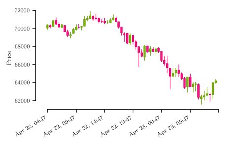 Exploring The Binance API In Python Part II Recent And Historical