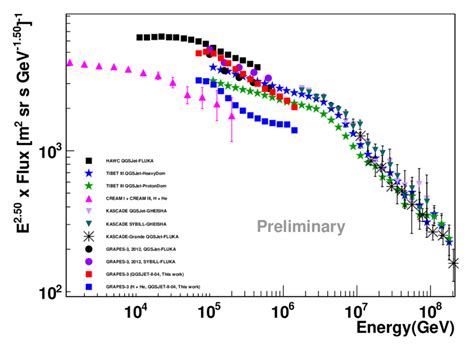 All Particle Energy Spectrum Compared With Other Experiments Download