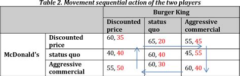 Figure 1 From Game Theory In Strategic Management Dynamic Games